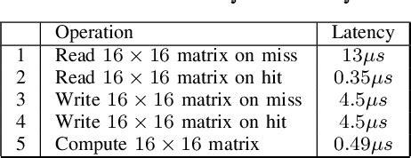 Table I From An Open Source FPGA Platform For Shared Memory Heterogeneous Many Core Architecture