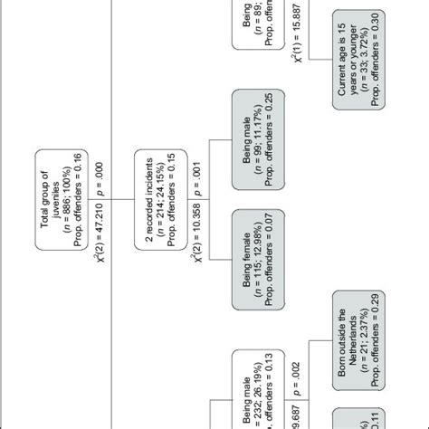 Classification Tree For The Validation Sample Download Scientific
