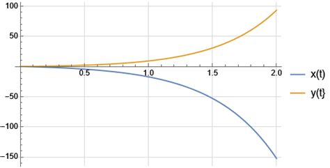 Differential Equations Please Show Code For Mathematica Mathematica