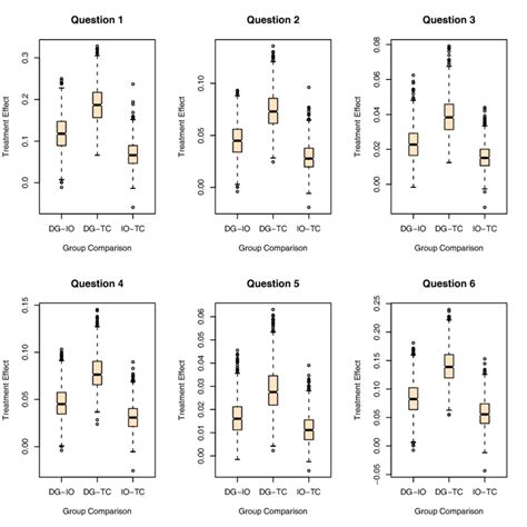 Average Treatment Effect Estimates By Question Download Scientific Diagram