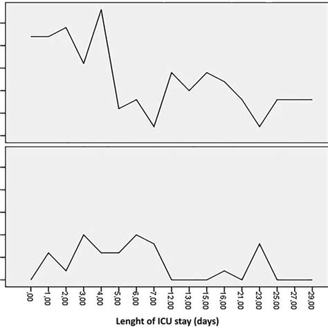 Correlation Between Length Of Icu Stay And Prognosis Download