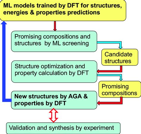 The Ml Guided Material Discovery Framework Download Scientific Diagram