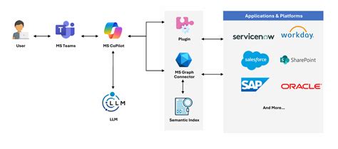 Royal Cyber Proudly Announces The Integration Of Servicenow With Microsofts Copilot Future Of