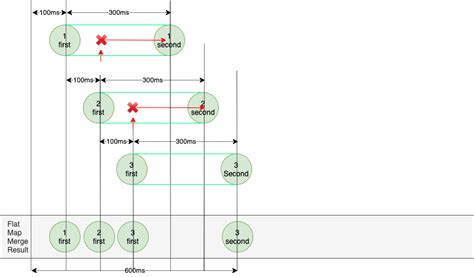 Kotlin Flow A Much Better Version Of Sequence By Elye Mobile App