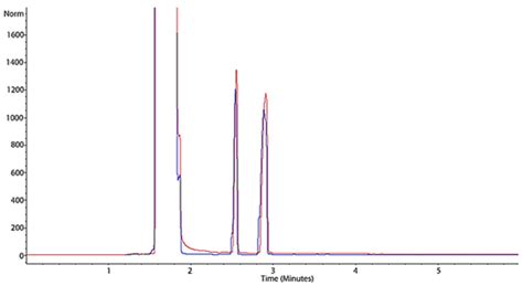 Troubleshooting Gc Peak Shapes