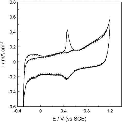 Cyclic Voltammetry Profile Of Two Consecutive Cycles During CO Download Scientific Diagram