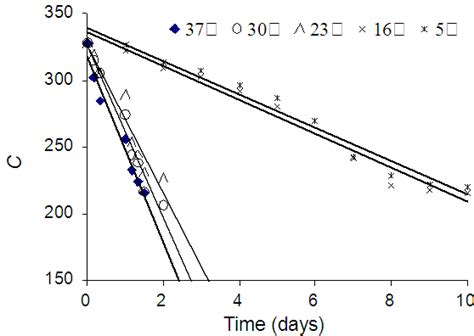 C T Reflect The Zero Order Degradation In Orange Lnc T Reflect The