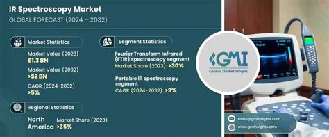 Ir Spectroscopy Market Size Growth Opportunity 2024 2032