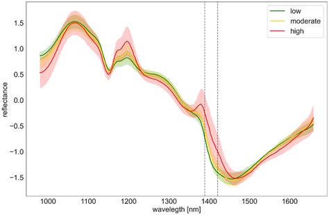 Mean Spectral Response With With Standard Deviations Of Sepals Grouped Download Scientific