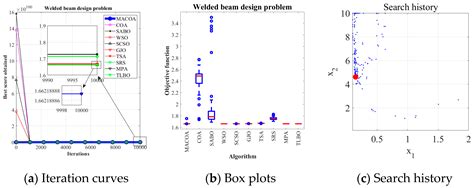 A Multi Strategy Adaptive Coati Optimization Algorithm For Constrained