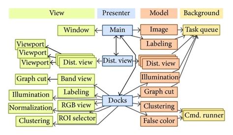 GUI Software Design Presenter Components Control Both View And Model Download Scientific