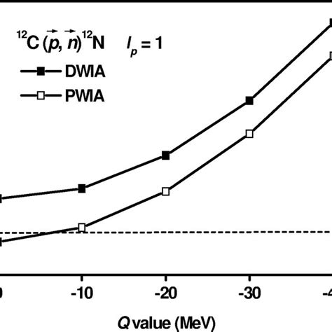 the calculated dnn s ∆dnn in the dwia for the 12 c p n reaction
