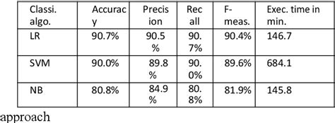 table 3 from analysis of cloud computing with apache spark and machine