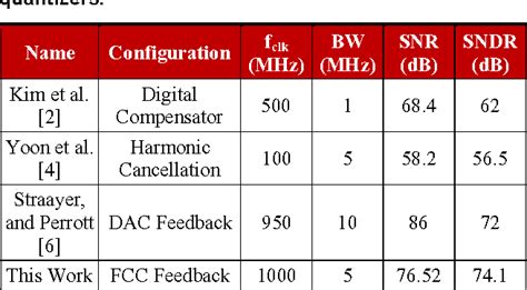 table 1 from a multi bit vco based linear quantizer with frequency to