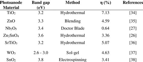Comparison Performance Of Photoanode Materials Metal Oxides In Dsscs Download Scientific