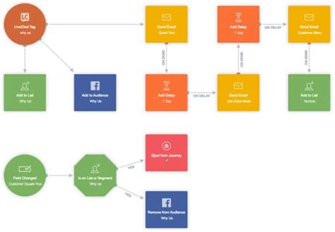 การทำ Email Marketing Automation 15 ขั้นตอนการทำการตลาดอีเมลที่คุณต้องรู้