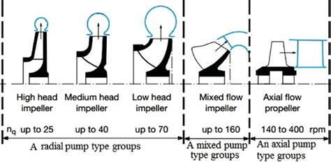Effect Of Specific Speed Of A Pump Impeller Design Ksb 2005 Download Scientific Diagram