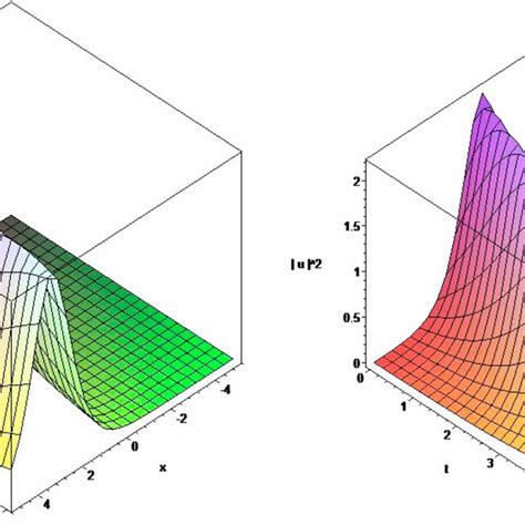 Behaviour Of Ux T 2 For Solution 14 At λ −1 η 1 And μ