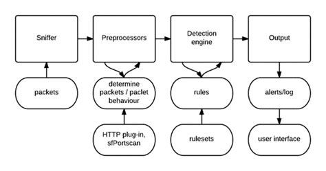 how to prevent network attacks using snort part i packt secpro