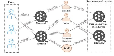 An Example Of Knowledge Graph Based Recommender System Download