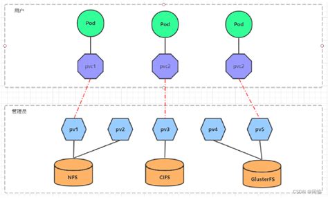 Kubernetes数据存储3 Pvandpvckubectl 创建pvc Csdn博客