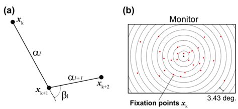 Eye Position Analysis A Gaze Shift Angle í µí½ Was Computed