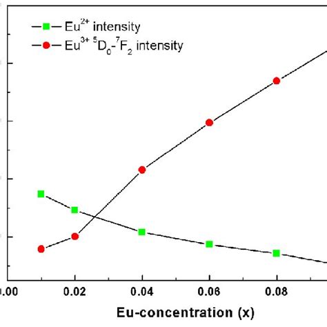 Emission Intensities Of Eu2 And Eu3 5d0→7f2 As A Function Of The Download Scientific