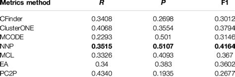 Results Of Protein Complexes Recognized By Algorithms Download