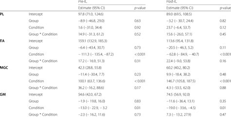 Results Of The Linear Mixed Model Analysis For Group Condition And