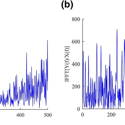 Results Of Application Of The Inverse Fast Fourier Transform Ifft