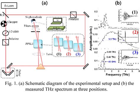 Figure 1 From Development Of Thz Bandwidth Manipulation At A Quasi Phase Matching Device