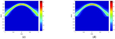 clutter angle doppler capon spectrums estimated by different methods in