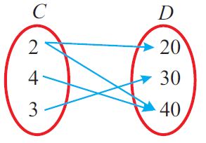 How To Determine Whether The Relation Is A Function