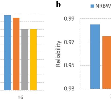 A Success Rate For Montage B Workflow Reliability For Montage