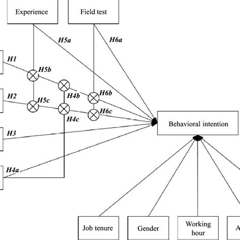 Unified Theory Of Acceptance And Use Of Technology 2 Utaut2 Source [24] Download