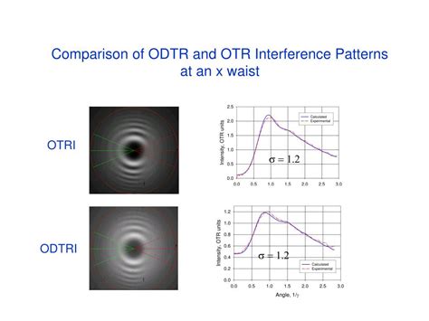 Ppt Optical Diffraction Transition Radiation Interferometry Beam Divergence Diagnostics