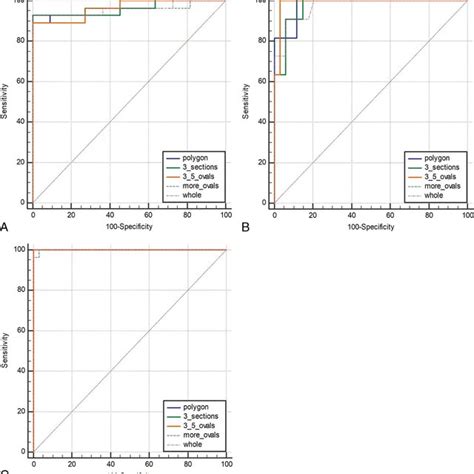 The Auc Of Adc Values Derived From Different Roi Methods For