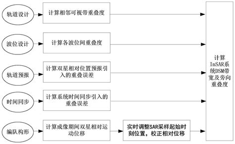 Global Seamless Surveying And Mapping Design Method For Distributed Insar Satellites Eureka
