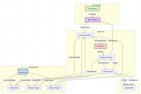 Building An Ai Agent From Scratch With Openai And Postgres A Complete