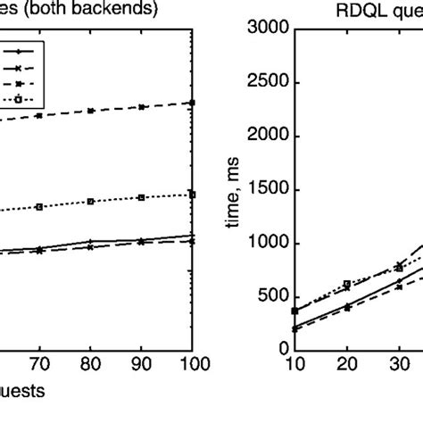 Property Read And Write And Rdql Queries A Property Read And Write B