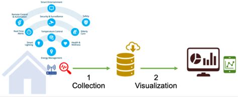 IoT Measurement And Analysis System Design This Figure Shows A Download Scientific Diagram