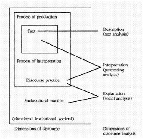 Fairclough S 3dimensional Model For Cda Download Scientific Diagram