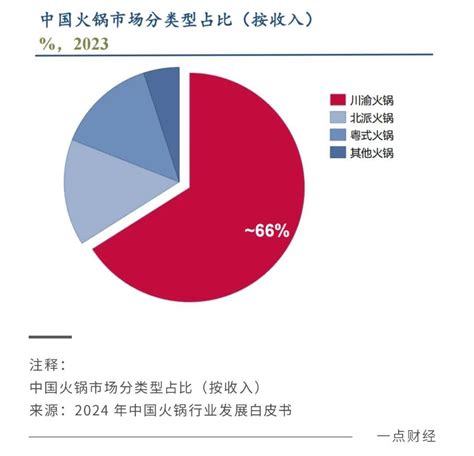 中国火锅变局：从群雄逐鹿到双雄角逐 Csdn博客