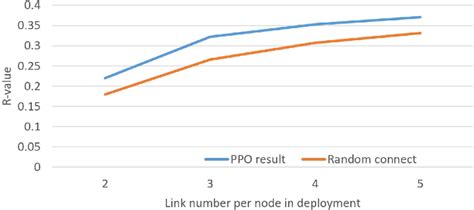 figure 5 from robust topology generation of internet of things based on ppo algorithm using