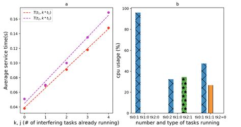 A The Heterogeneity In Interference Among Different Tasks B The