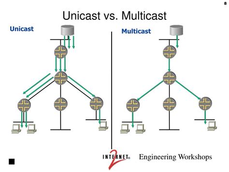 Ppt Internet2 Multicast Workshop Columbia University New York Ny December 2005 Powerpoint