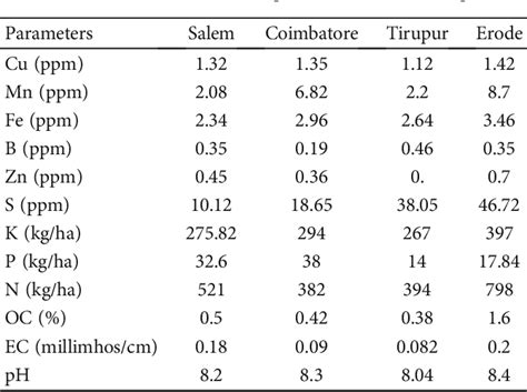 Table From Machine Learning Algorithm For Soil Analysis And