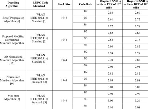 comparison of proposed mnmsa algorithm and other existing algorithms