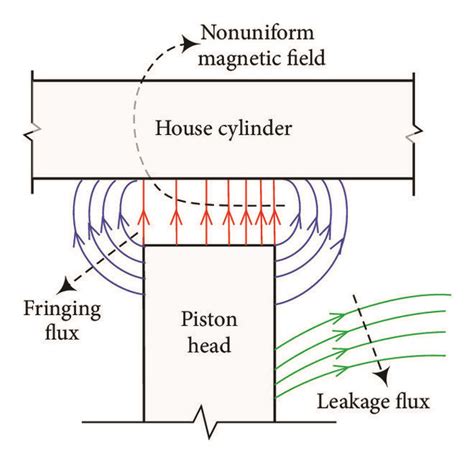The Fringing Flux Leakage Flux And Nonuniform Magnetic Field Near The Download Scientific