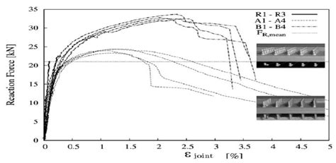 Figure A 3 Results Of Hybrid Metal Composite Joining Investigation
